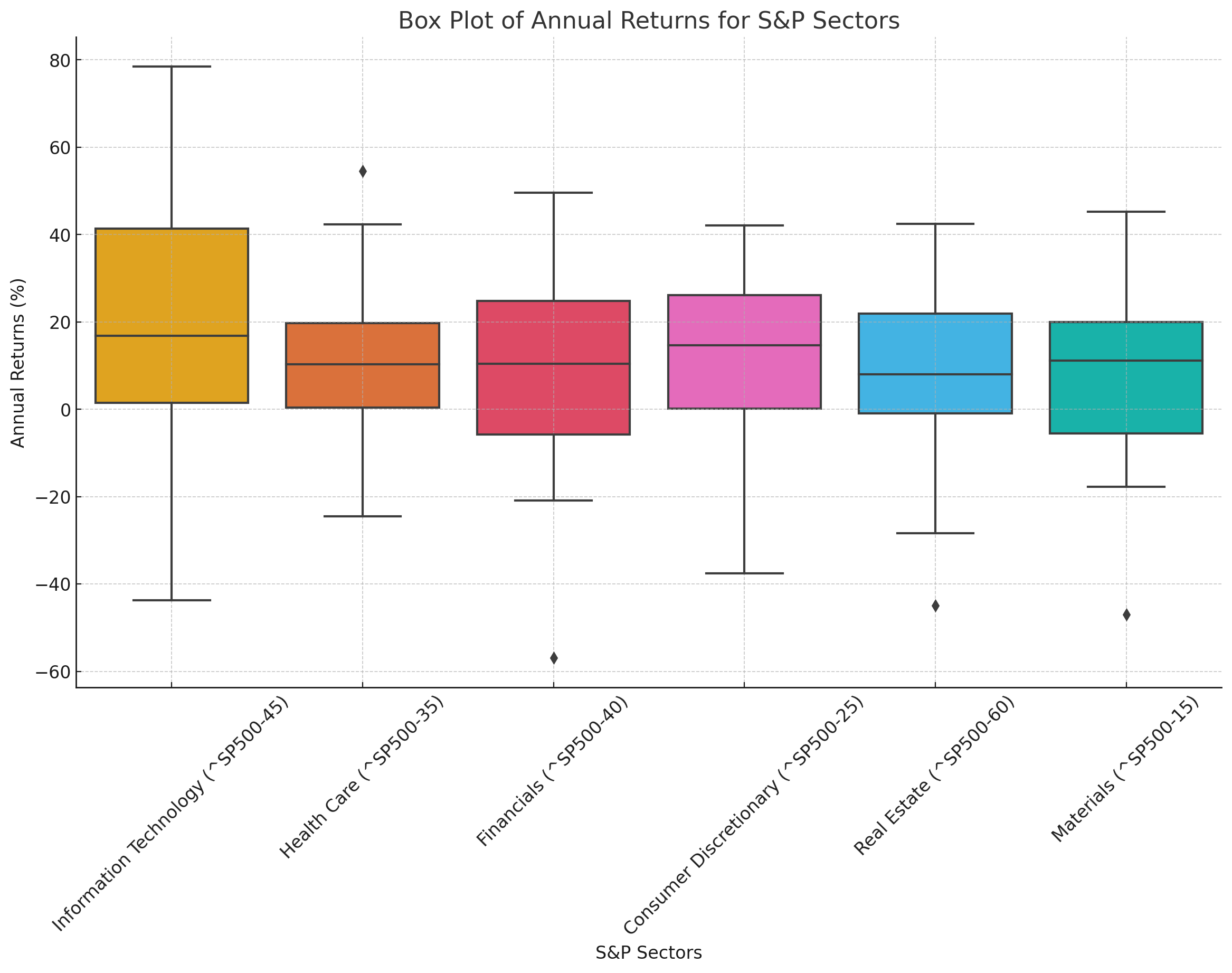 Comparing S&P sectors – long term view | plain notes