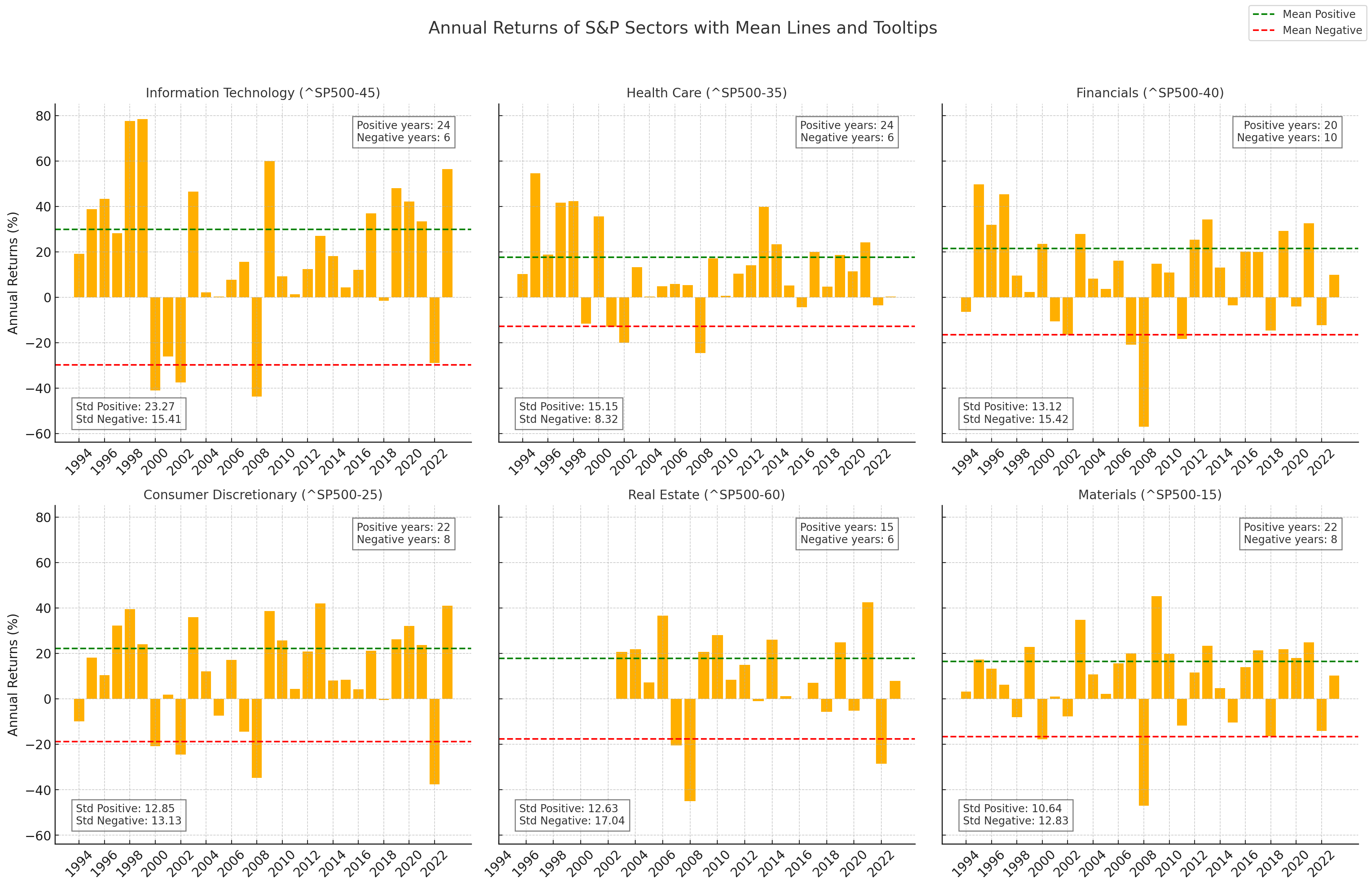 Comparing S&P sectors – long term view | plain notes
