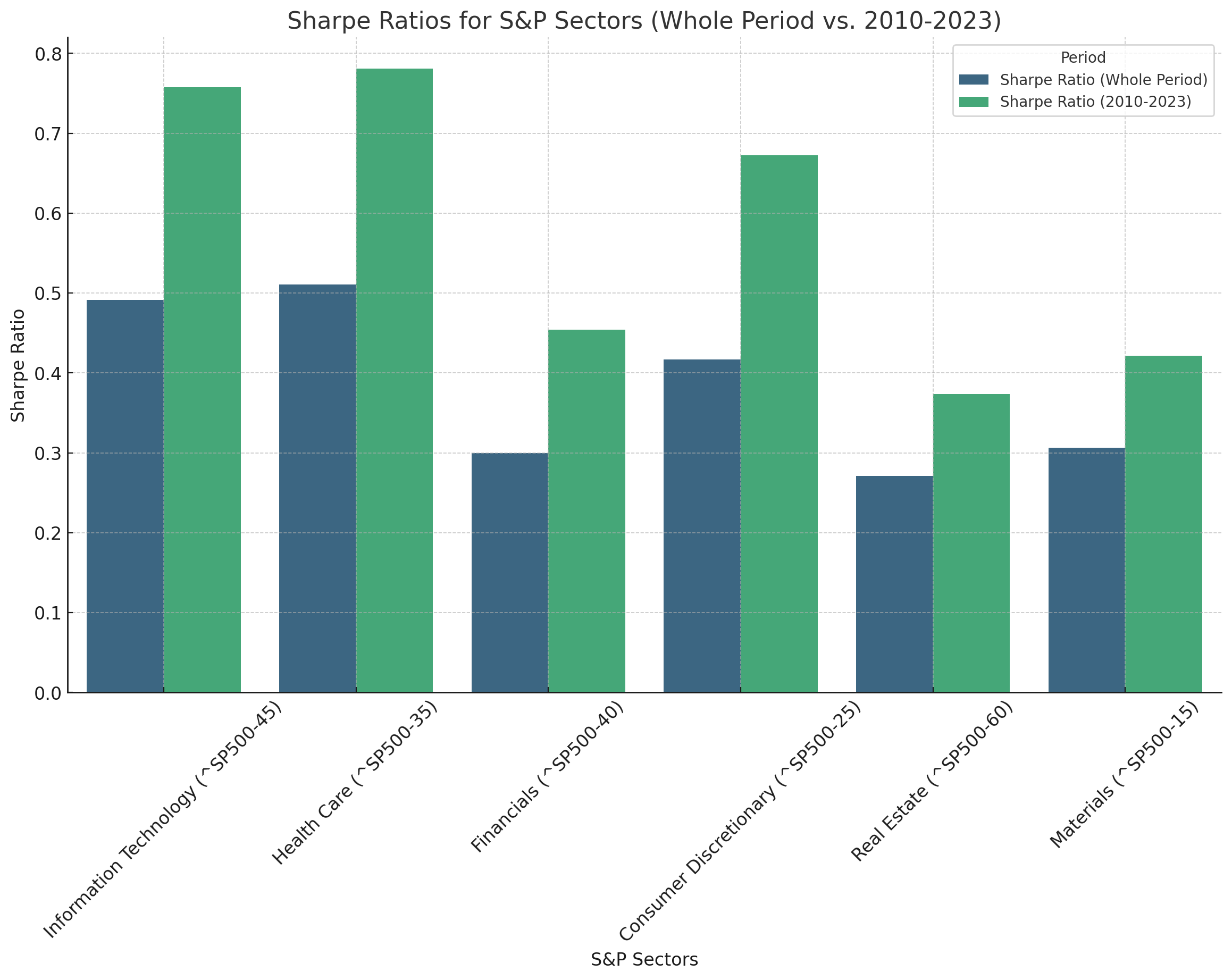 Comparing S&P sectors – long term view | plain notes